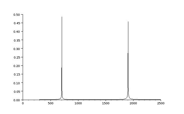 ON6ZQ | SSB Two-Tone Test
